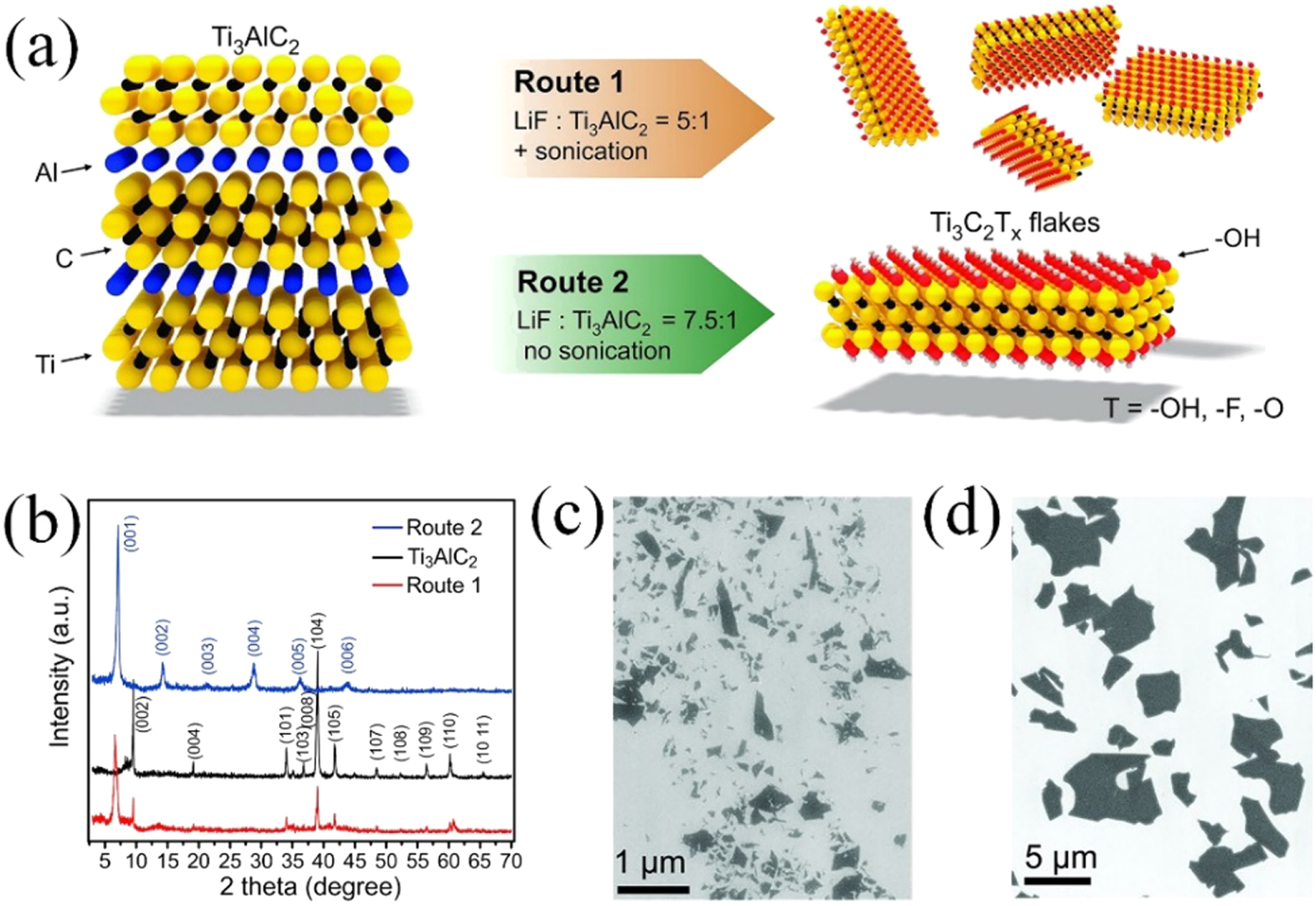 Review—Ti3C2Tx MXene: An Emerging Two-Dimensional Layered Material in ...