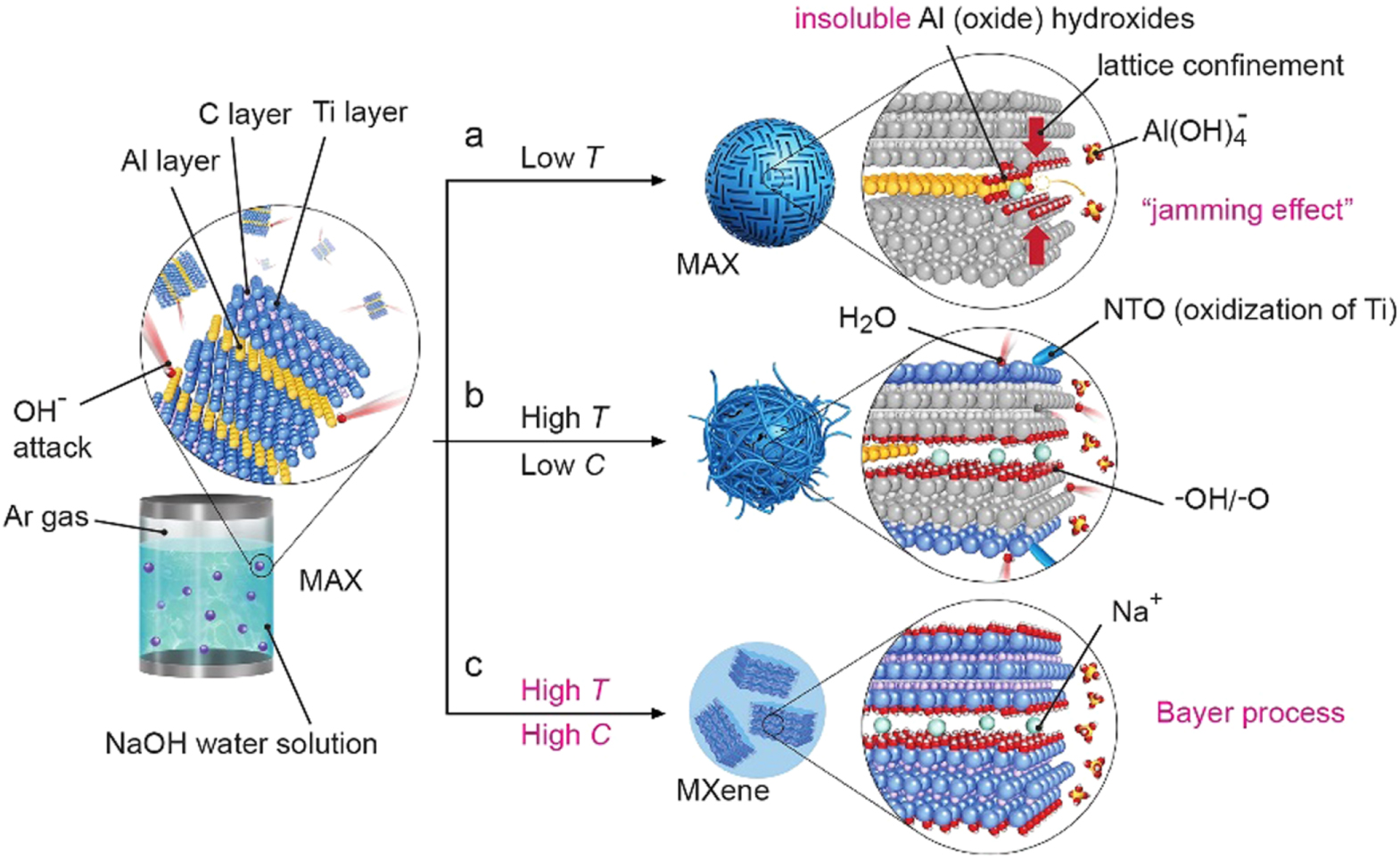 Review—Ti3C2Tx MXene: An Emerging Two-Dimensional Layered Material in ...