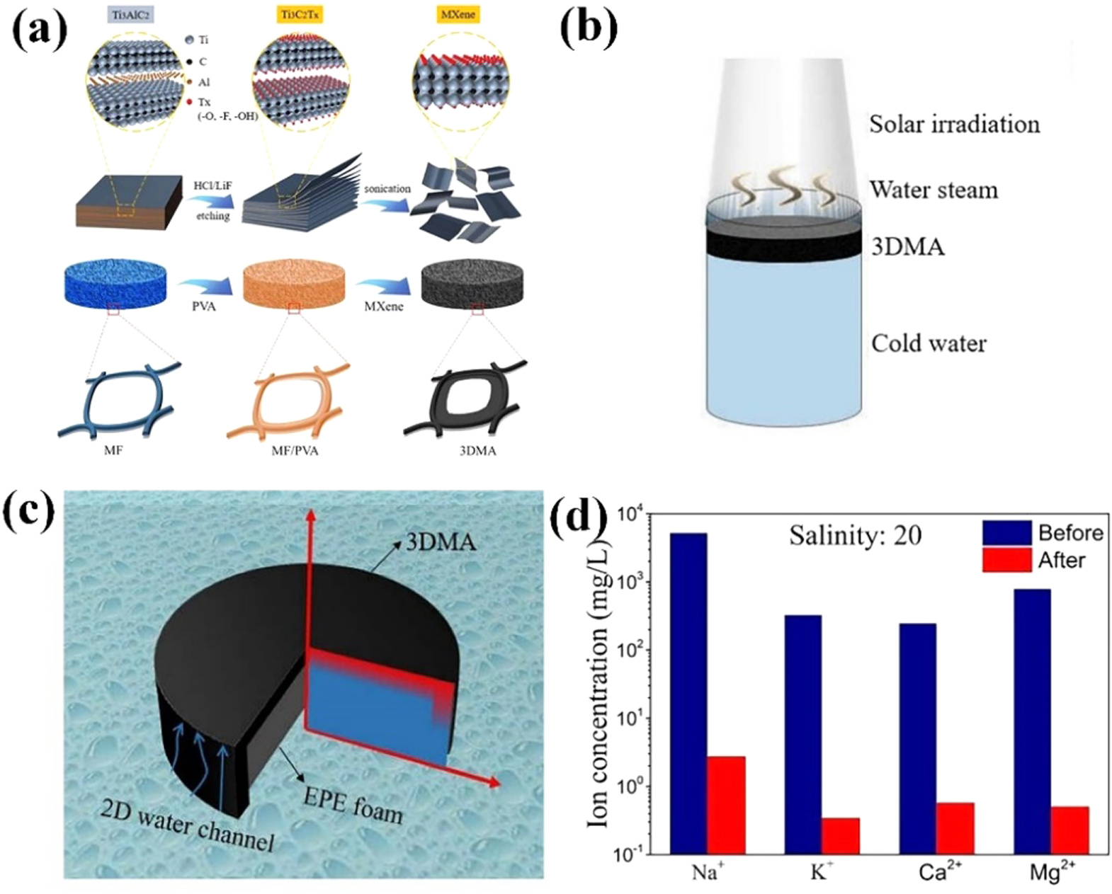 Review—Ti3C2Tx MXene: An Emerging Two-Dimensional Layered Material in ...