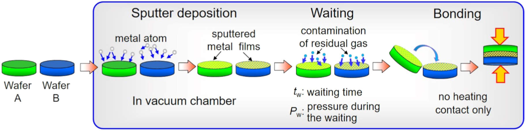 Bonding Performance and Interface Contamination in Atomic Diffusion ...