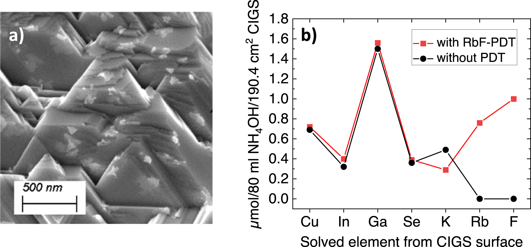 Effects of Sputtered InxSy Buffer on CIGS with RbF Post-Deposition ...