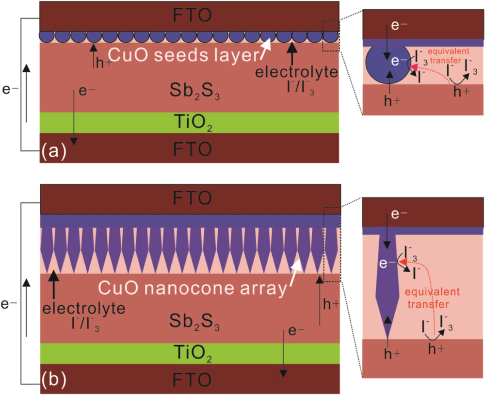 Photoelectrochemical Properties of TiO2/Sb2S3 Heterojunction with CuO ...