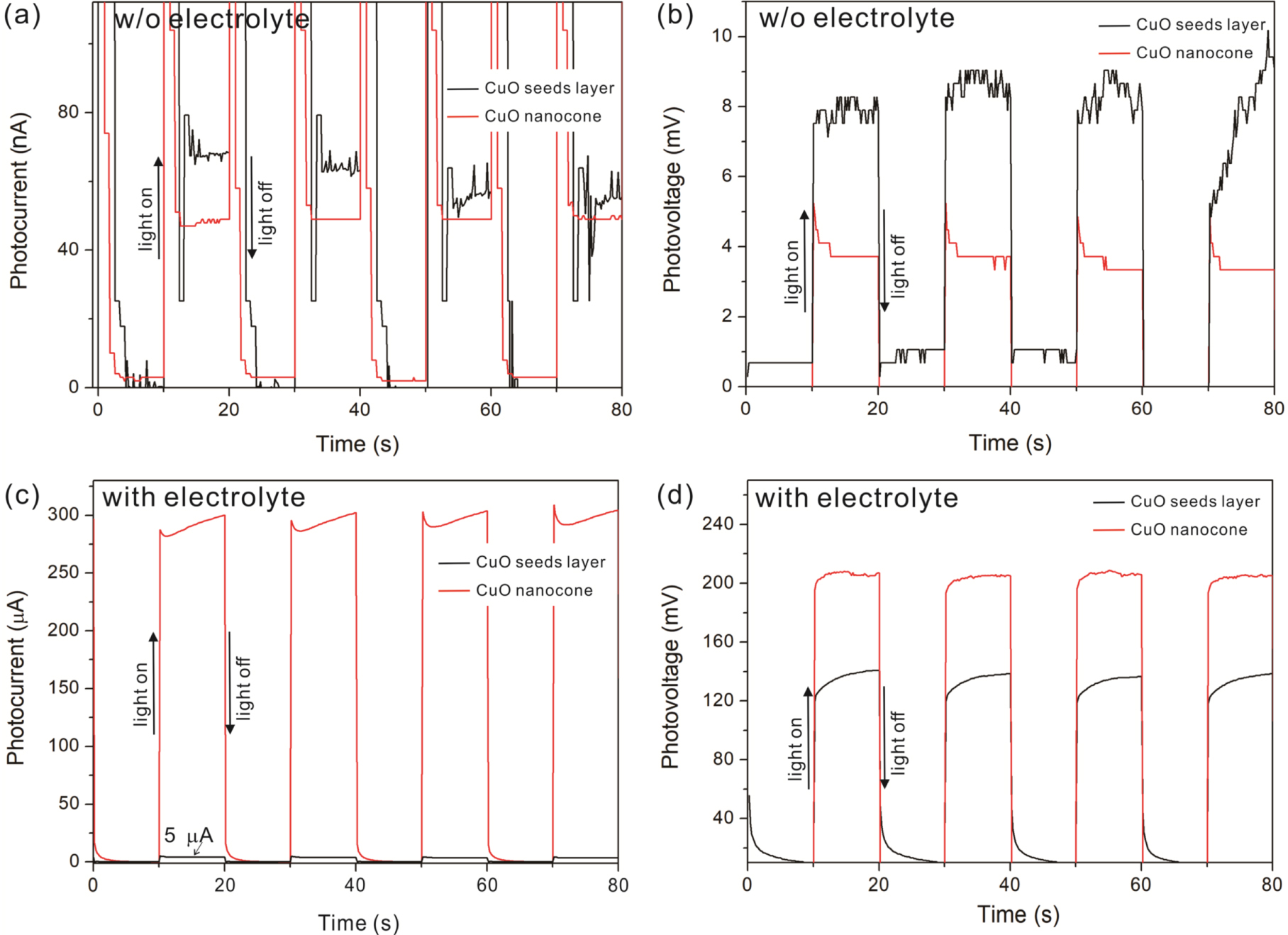 Photoelectrochemical Properties of TiO2/Sb2S3 Heterojunction with CuO ...
