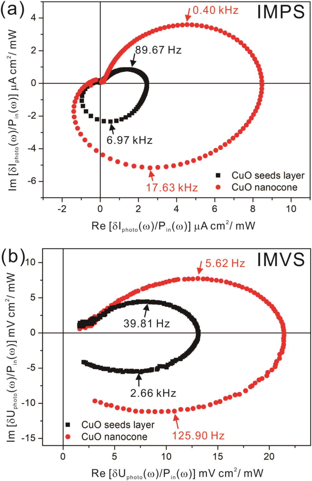 Photoelectrochemical Properties of TiO2/Sb2S3 Heterojunction with CuO ...