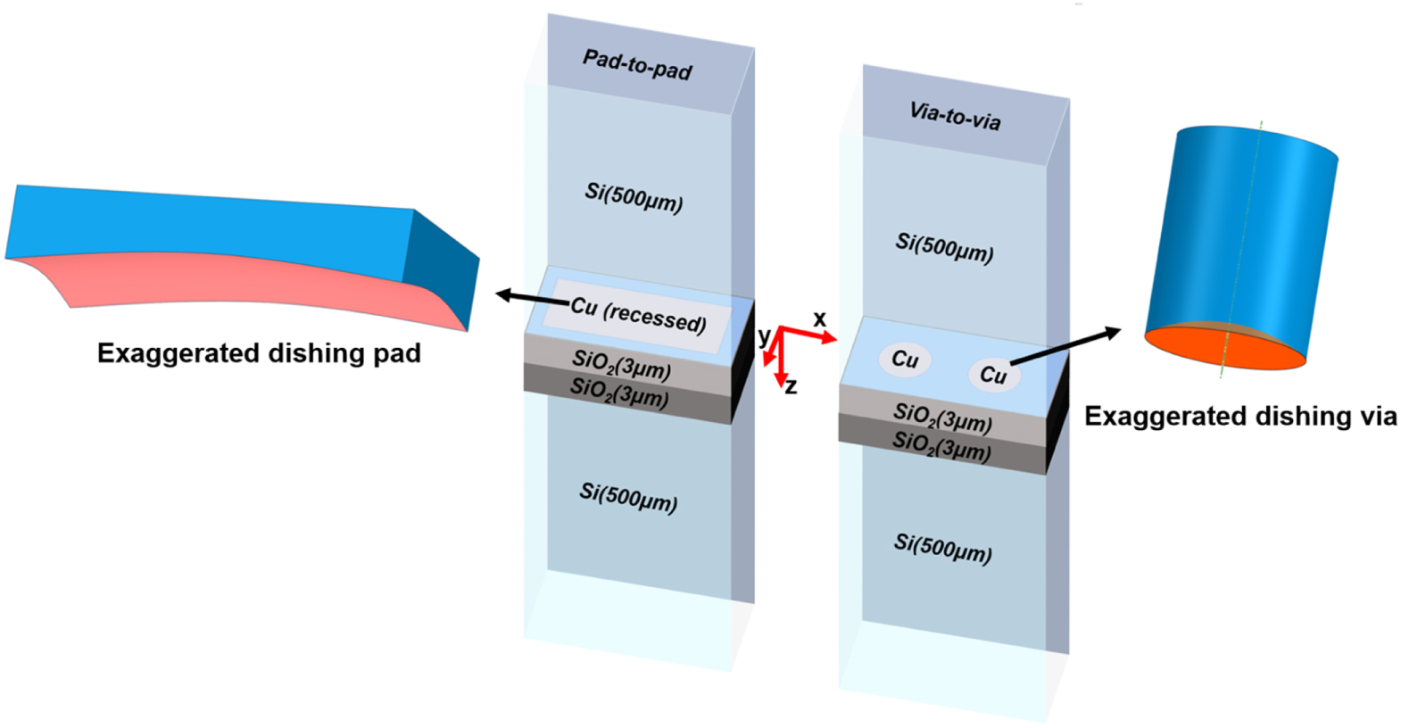 Mechanism and Process Window Study for Die-to-Wafer (D2W) Hybrid ...