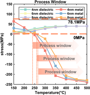 Mechanism and Process Window Study for Die-to-Wafer (D2W) Hybrid ...