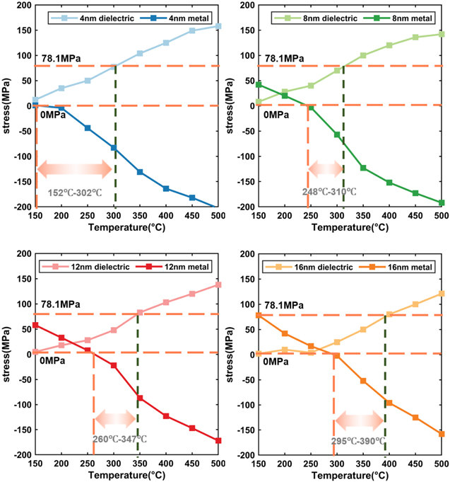 Mechanism and Process Window Study for Die-to-Wafer (D2W) Hybrid ...