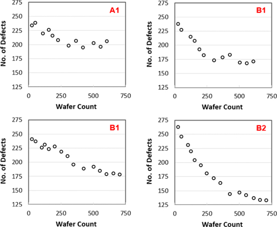 Understanding the Reasons Behind Defect Levels in Post-Copper-CMP ...