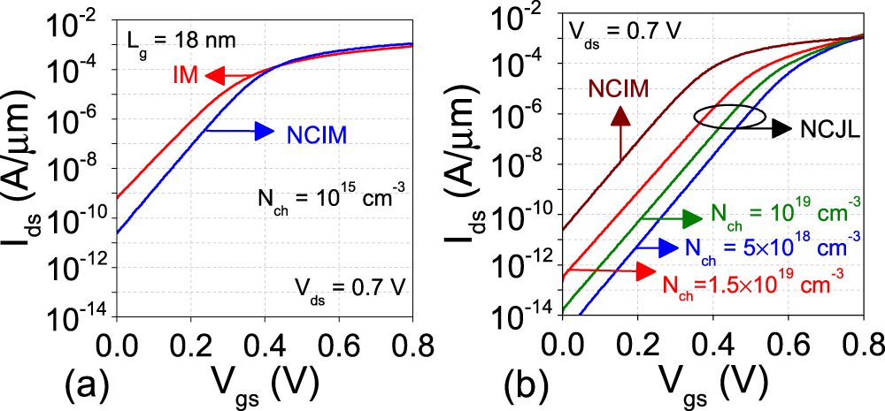 Influence of Channel Doping on Junctionless and Negative Capacitance ...