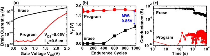 HfO2-based Ferroelectric Field-Effect-Transistor with Large Memory ...