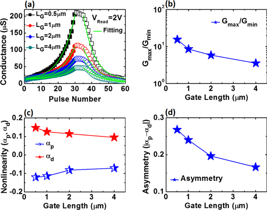 HfO2-based Ferroelectric Field-Effect-Transistor with Large Memory ...