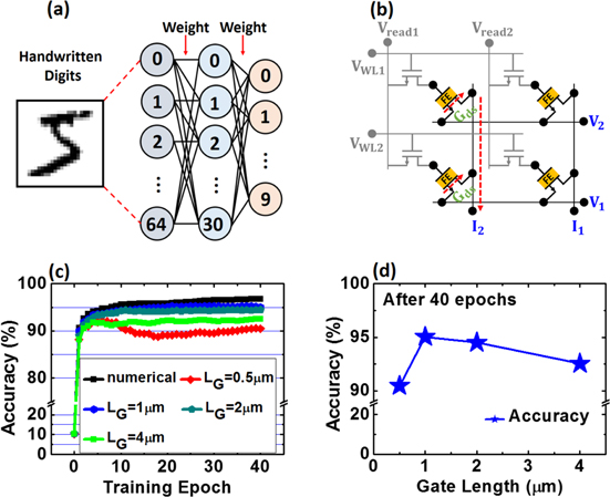 HfO2-based Ferroelectric Field-Effect-Transistor with Large Memory ...