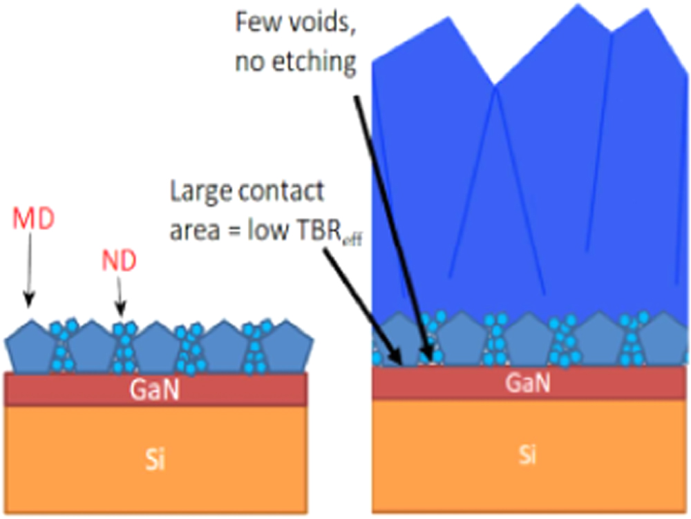 Review—Integration Methods of GaN and Diamond for Thermal Management ...