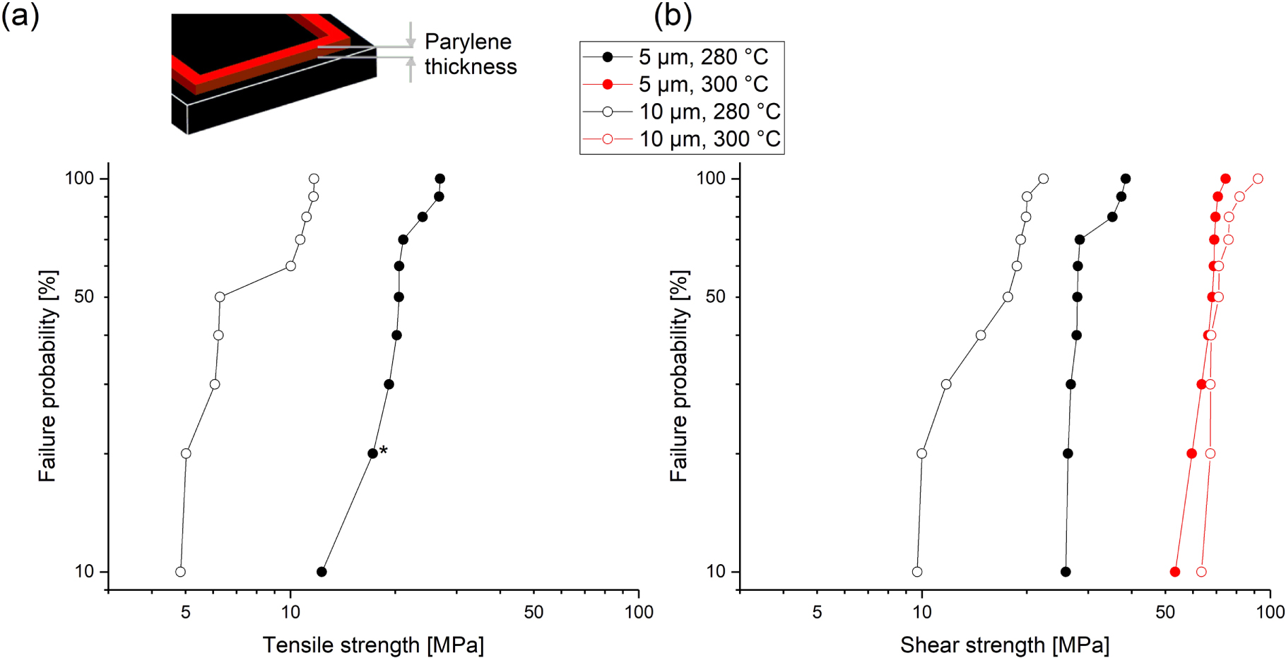 Low-Temperature Parylene-Based Adhesive Bonding Technology for 150 and ...