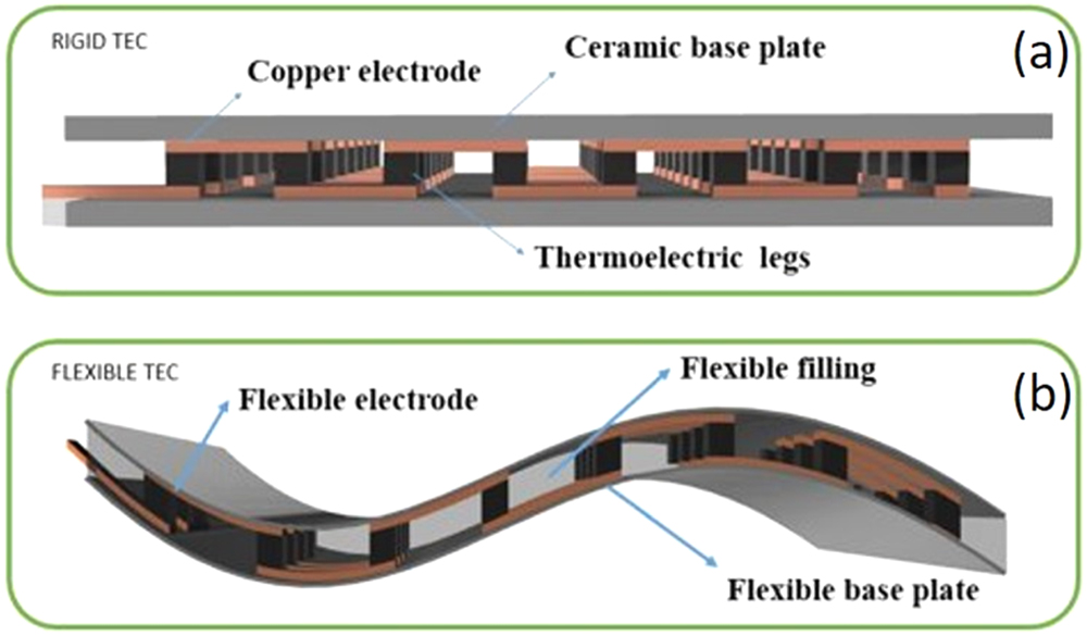 Design and Optimization of Flexible Thermoelectric Coolers for Wearable ...