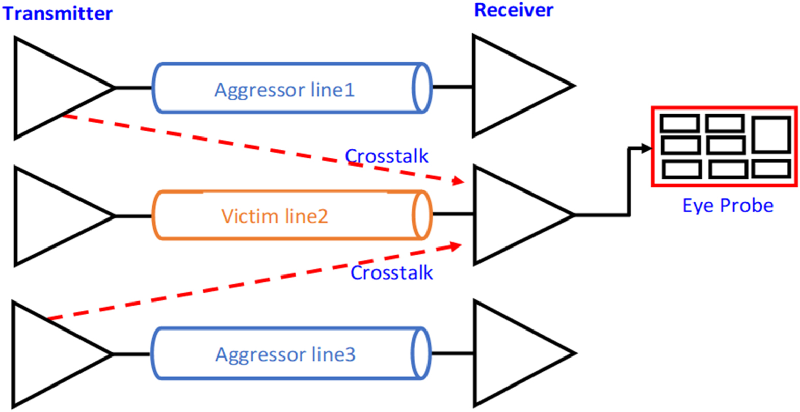 Evaluation and Reduction of Signal Integrity Issues in Multiwalled ...