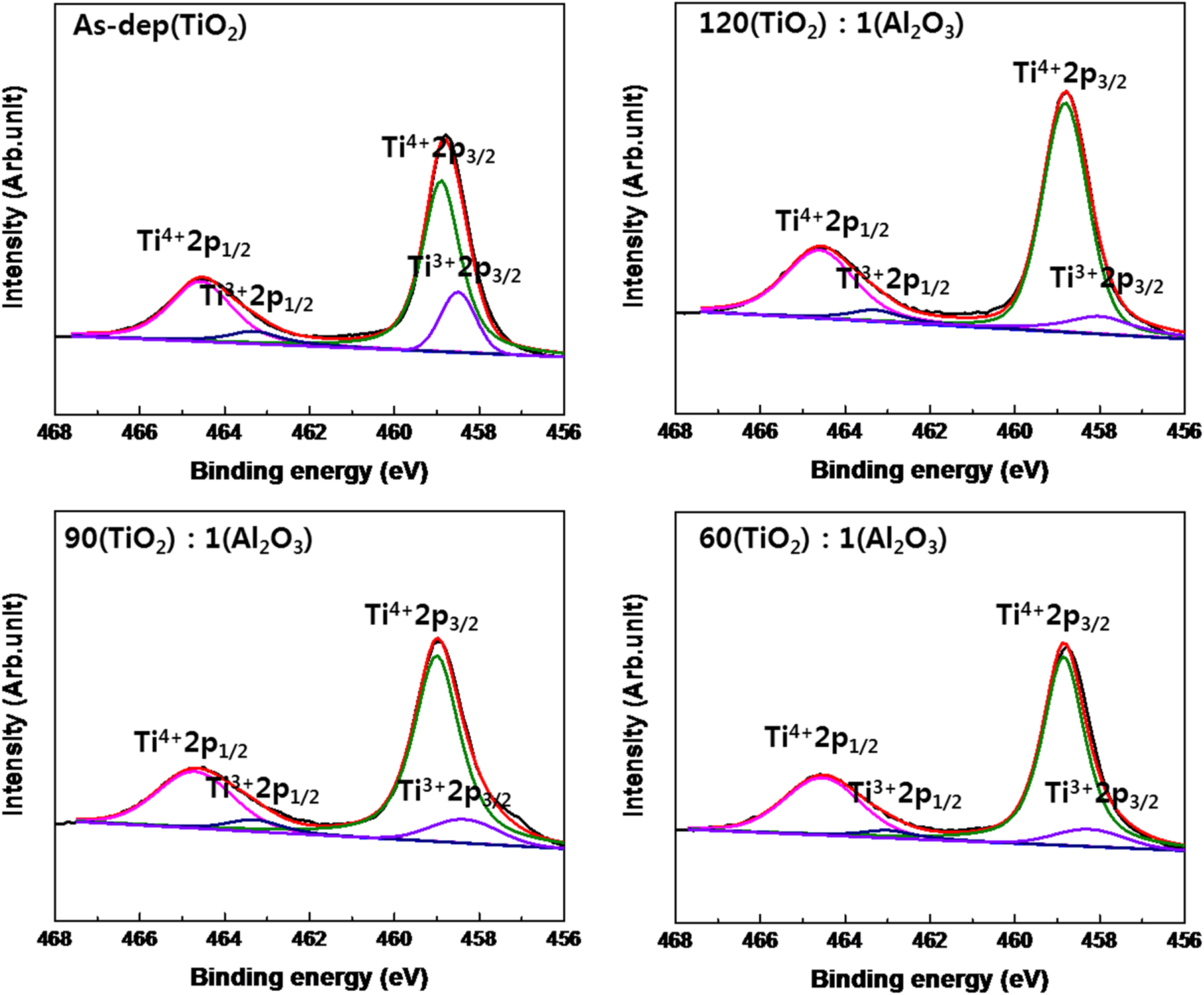 Leakage Current Characteristics of Atomic Layer Deposited Al-Doped TiO2 ...