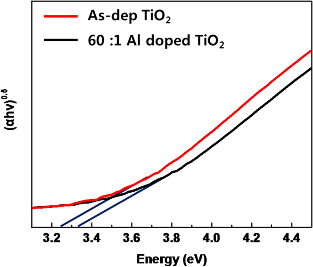 Leakage Current Characteristics of Atomic Layer Deposited Al-Doped TiO2 ...