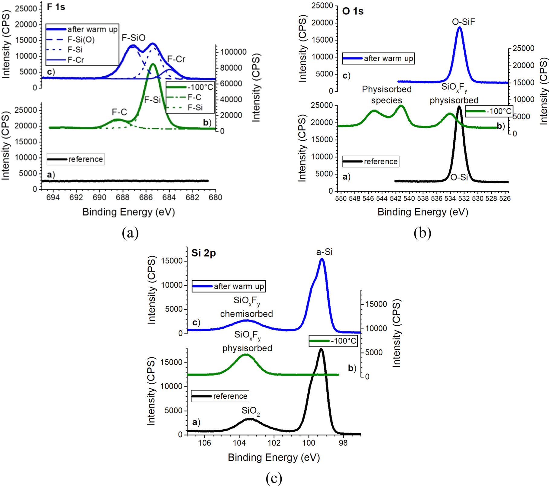 Quasi In Situ XPS on a SiOxFy Layer Deposited on Silicon by a Cryogenic ...
