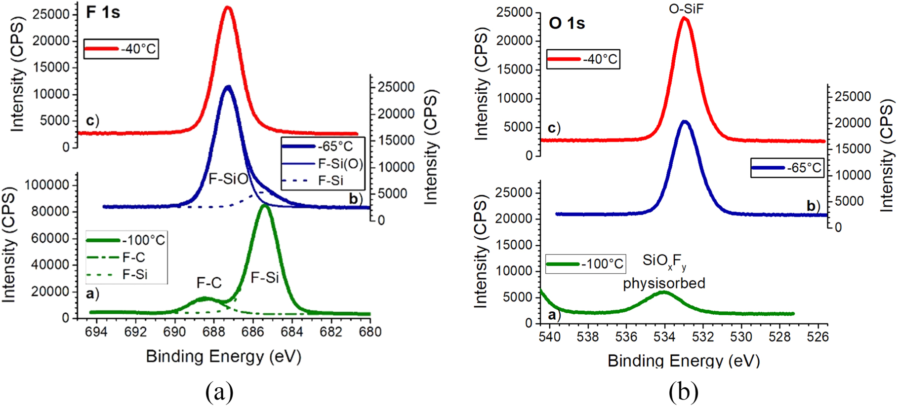 Quasi In Situ XPS on a SiOxFy Layer Deposited on Silicon by a Cryogenic ...