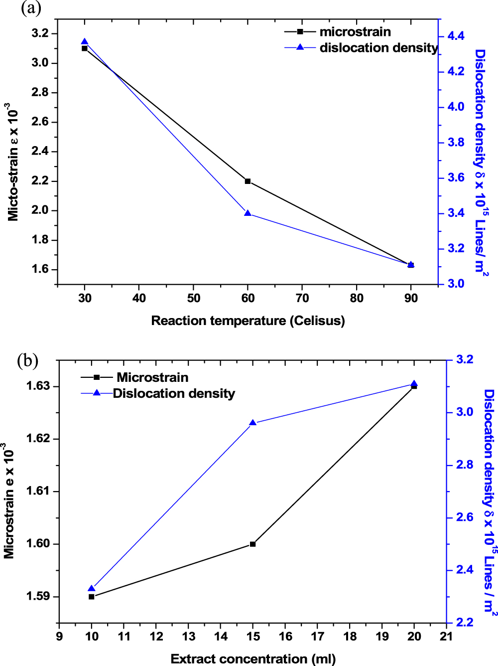 SnO2 Nanoparticles: Green Synthesis, Characterization, and Water ...
