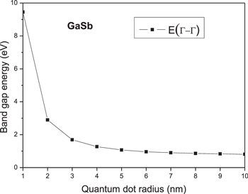 Gallium Antimonide Spherical Semiconductor Quantum Dots - IOPscience