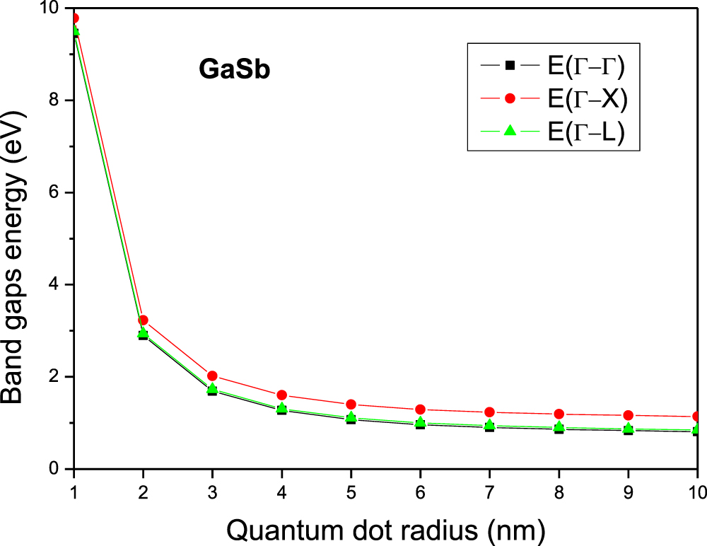 Gallium Antimonide Spherical Semiconductor Quantum Dots - IOPscience