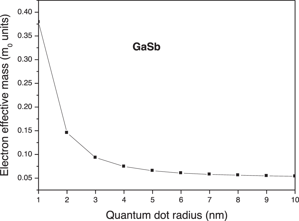 Gallium Antimonide Spherical Semiconductor Quantum Dots - IOPscience