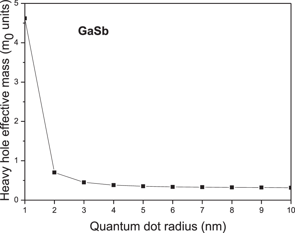 Gallium Antimonide Spherical Semiconductor Quantum Dots - IOPscience