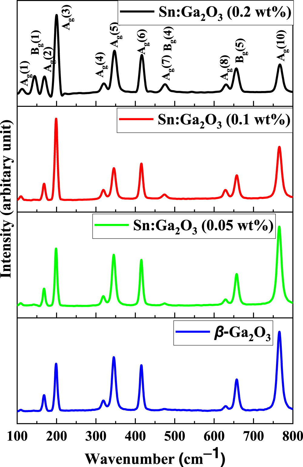 Investigation of Sn Incorporation in β-Ga2O3 Single Crystals and its ...