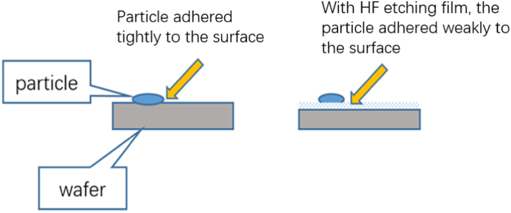 Mechanism Analysis of Megasonic and Brush Cleaning Processes for ...