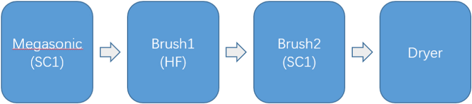 Mechanism Analysis of Megasonic and Brush Cleaning Processes for ...