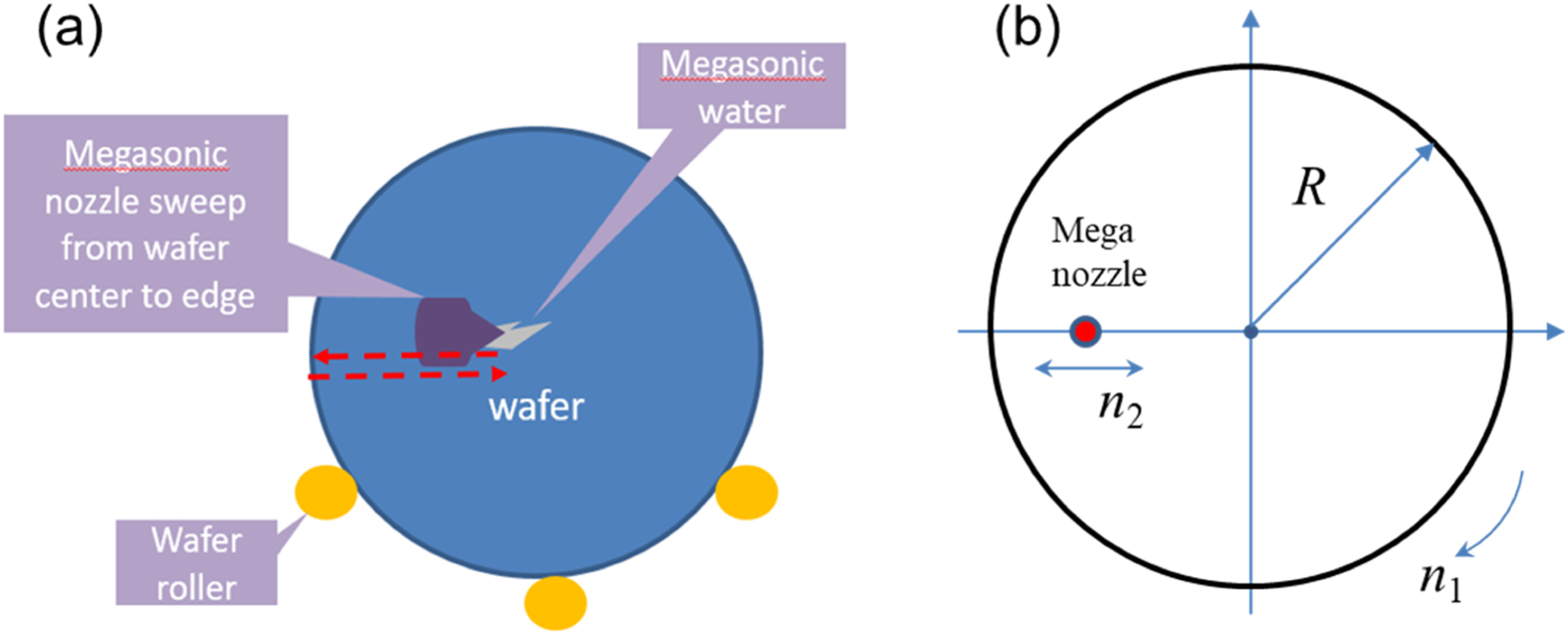 Mechanism Analysis of Megasonic and Brush Cleaning Processes for ...