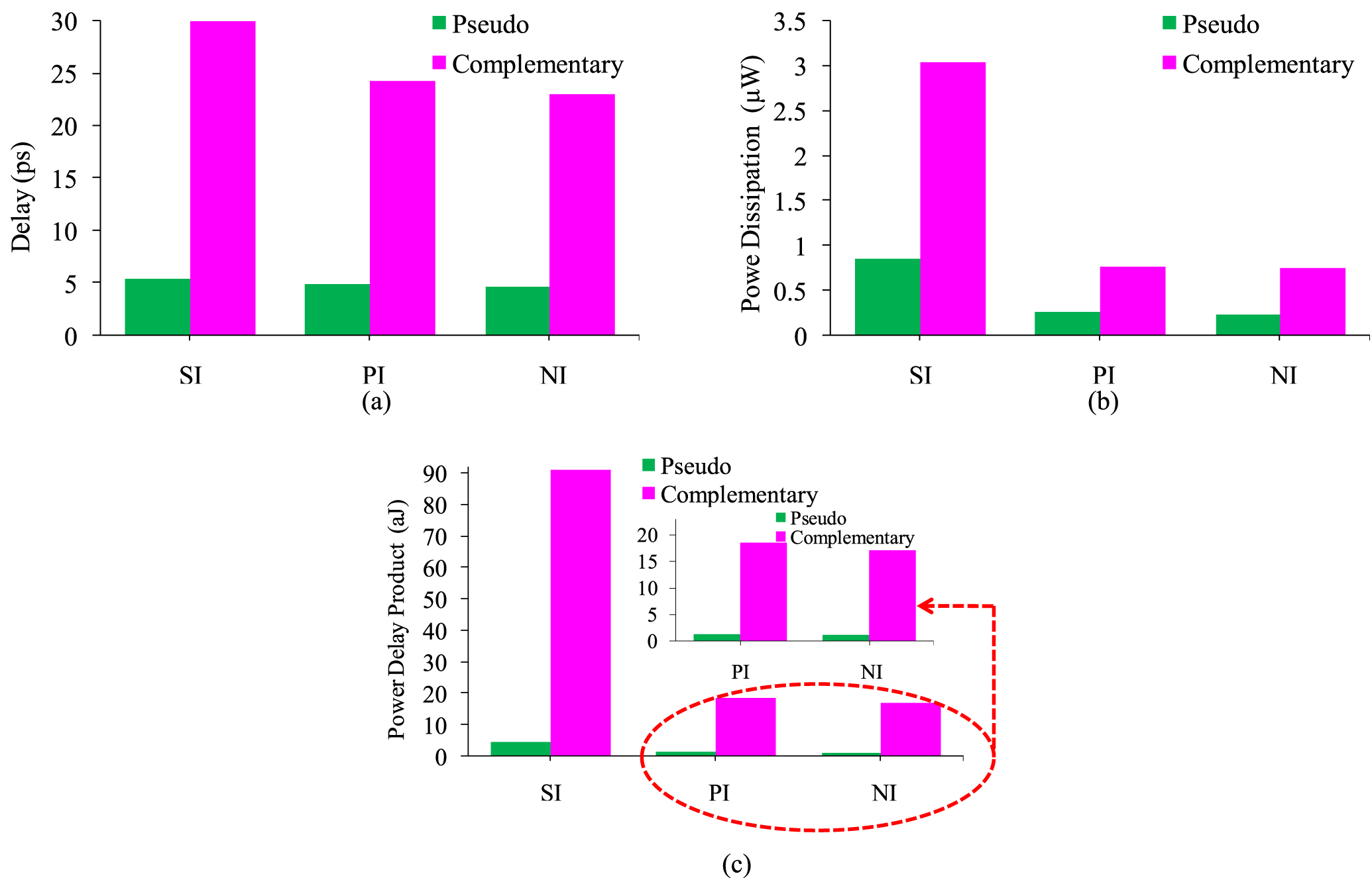 Design of Ternary Logic Circuits using Pseudo N-type CNTFETs - IOPscience