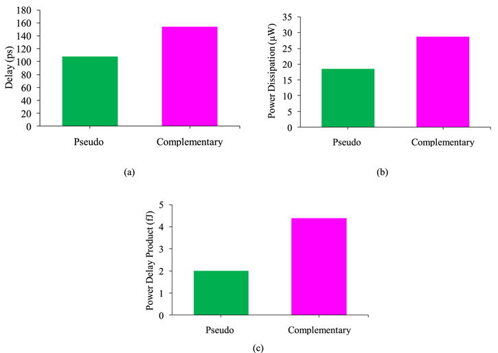 Design of Ternary Logic Circuits using Pseudo N-type CNTFETs - IOPscience