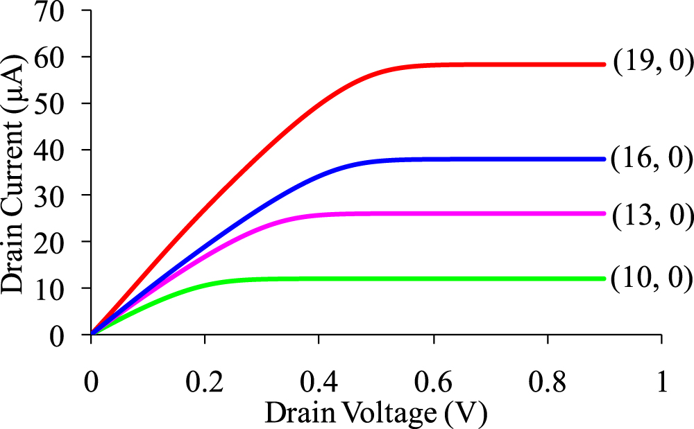 Design of Ternary Logic Circuits using Pseudo N-type CNTFETs - IOPscience
