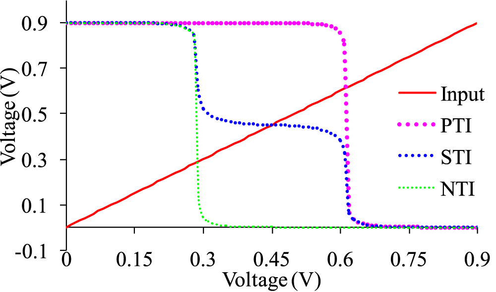 Design of Ternary Logic Circuits using Pseudo N-type CNTFETs - IOPscience