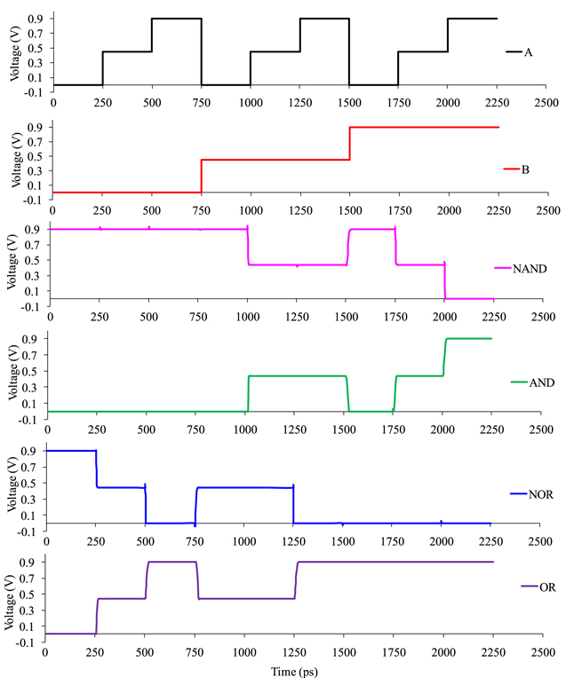 Design of Ternary Logic Circuits using Pseudo N-type CNTFETs - IOPscience