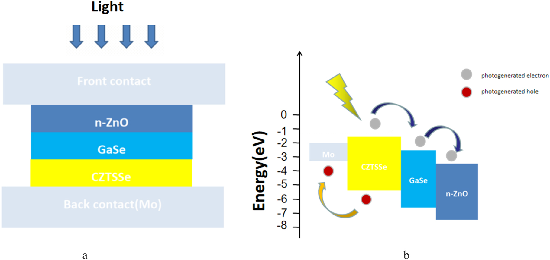 Numerical Simulations on CZTSSe-Based Solar Cells with GaSe as an Alternative Buffer Layer Using ...