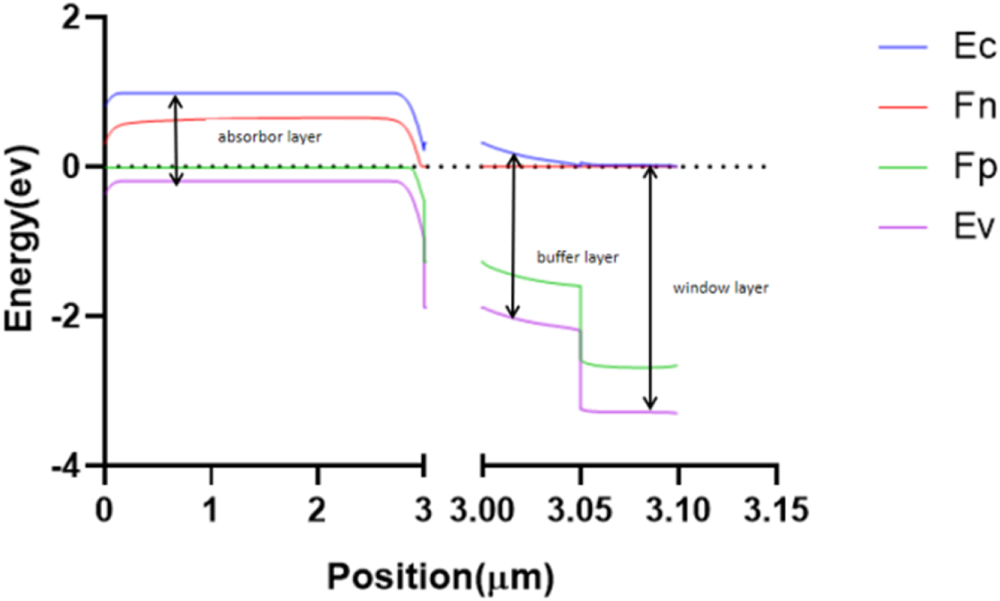 Numerical Simulations on CZTSSe-Based Solar Cells with GaSe as an Alternative Buffer Layer Using ...