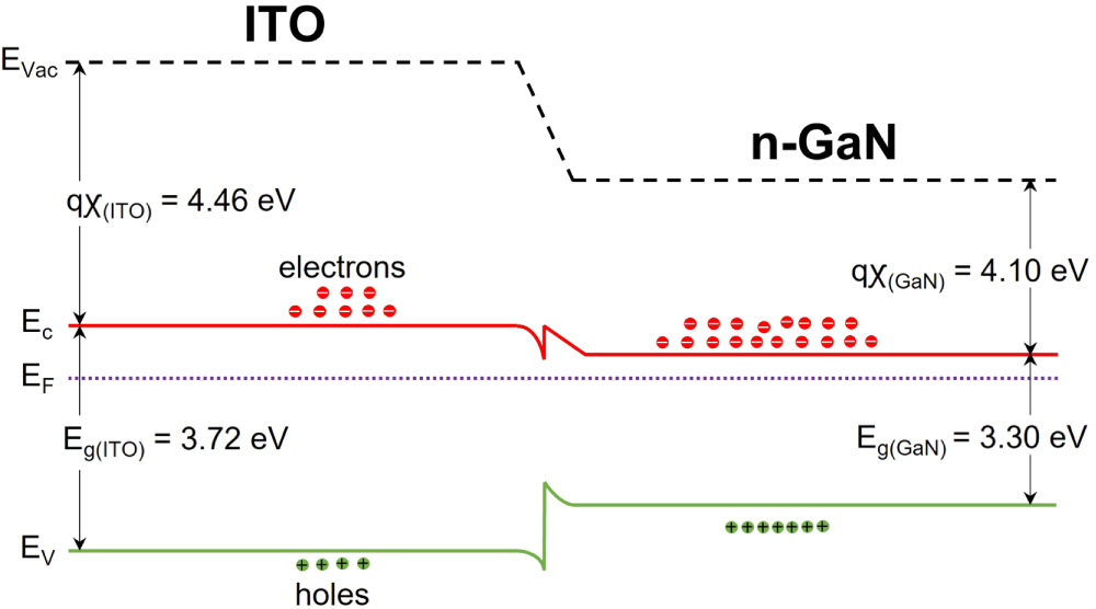 Indium Tin Oxide (ITO) based Ohmic Contacts on Bulk n-GaN Substrate ...