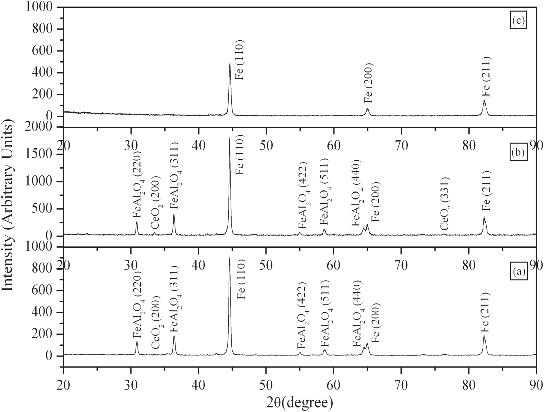Synergetic Effect of CeO2 Doping on Structural and Tribological ...