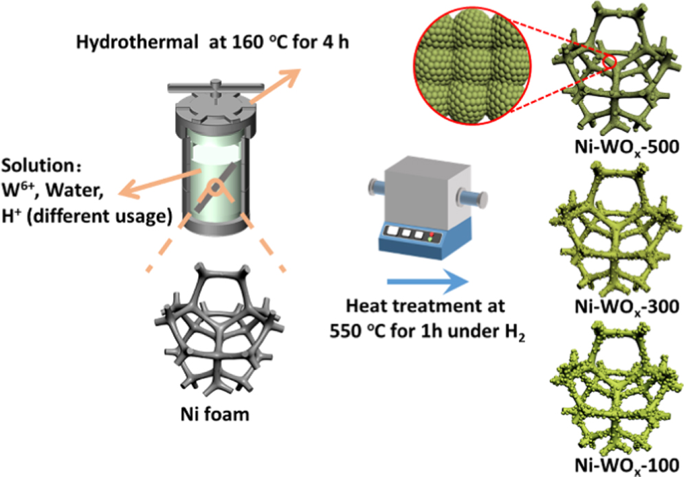 Synthesis of Ni-WOx at Different H+ Concentrations for Hydrogen ...