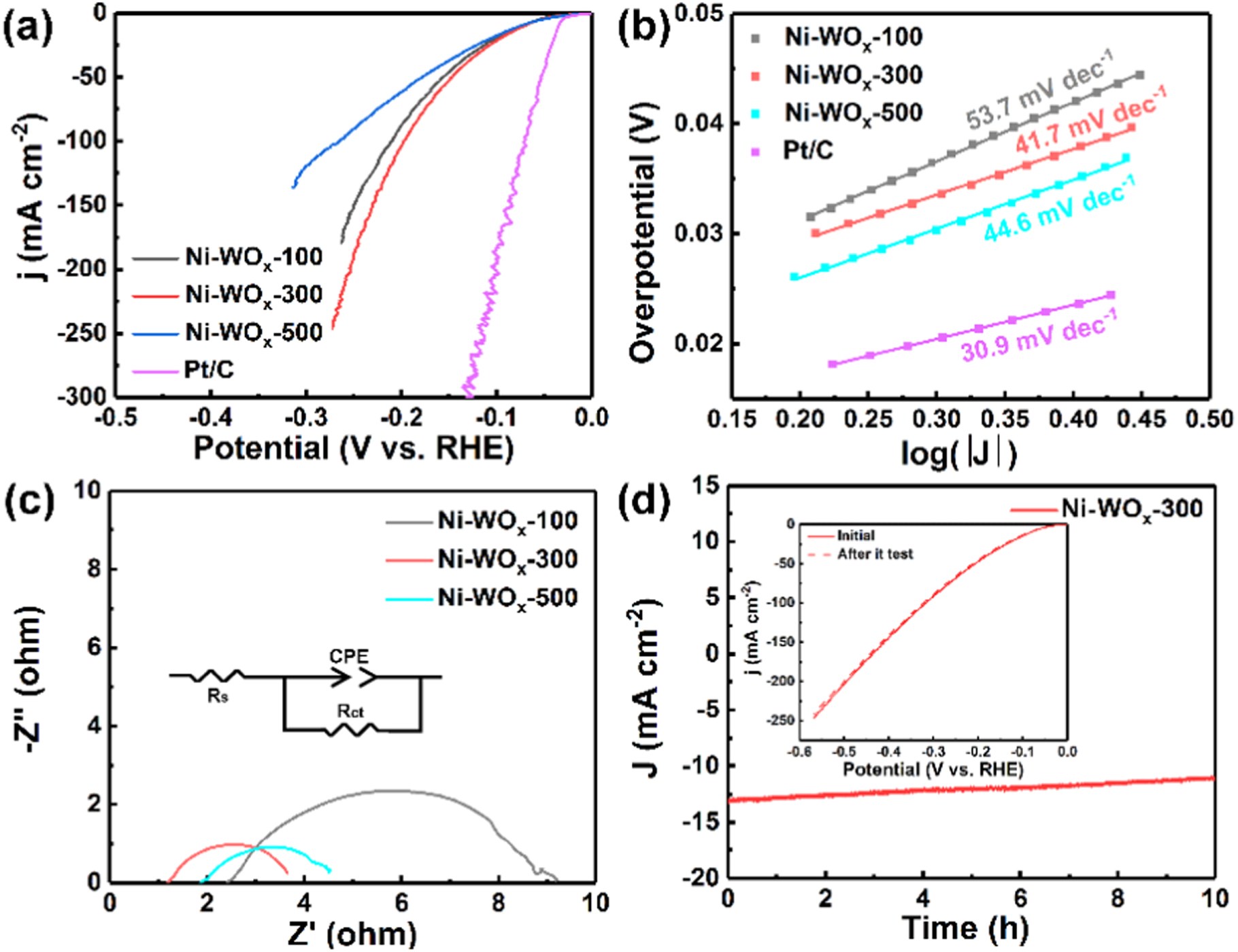 Synthesis of Ni-WOx at Different H+ Concentrations for Hydrogen ...