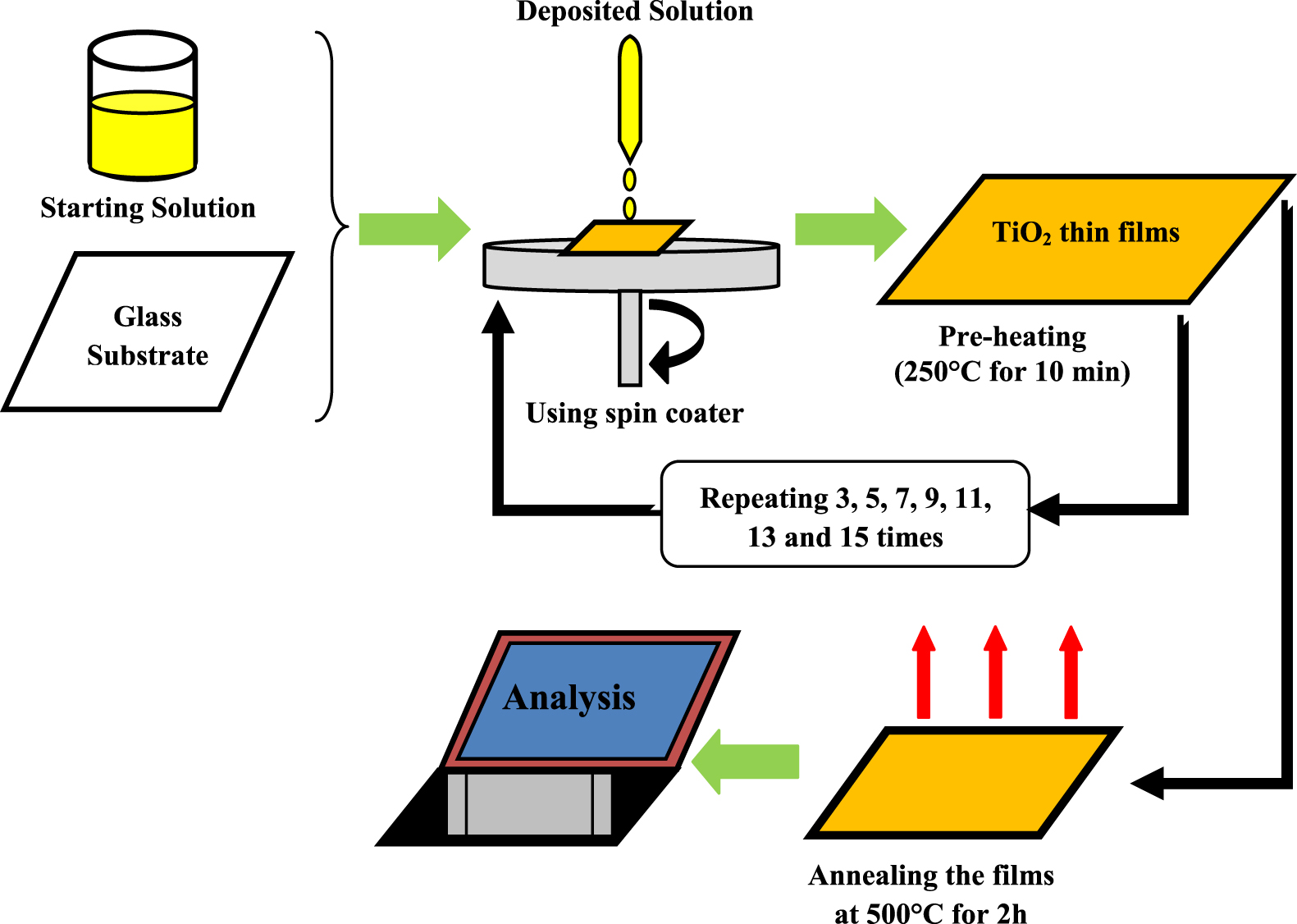 Dependence of the Physical Properties of Titanium Dioxide (TiO2) Thin ...