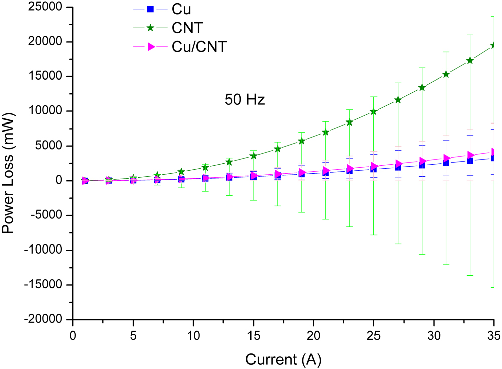 Investigation of using CNT and Cu/CNT Wires for Replacing Cu for Power ...