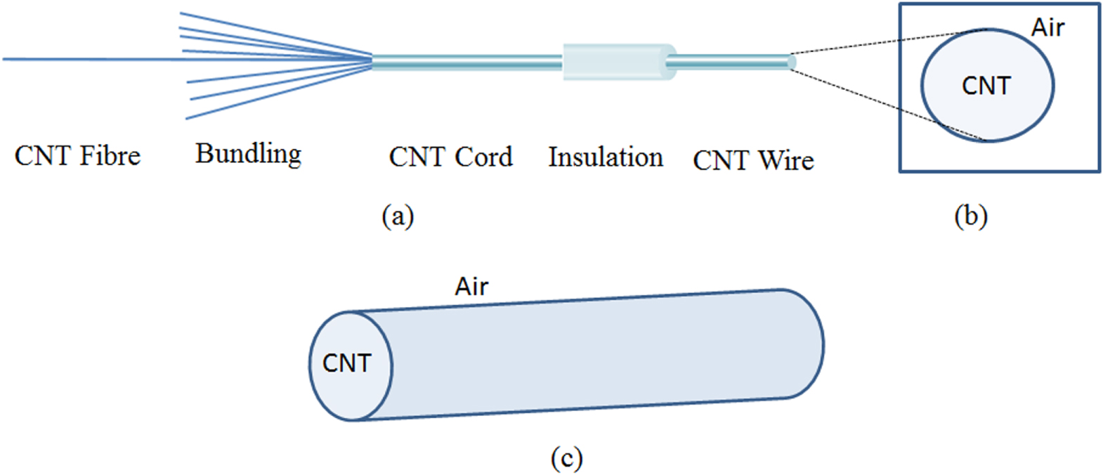 Investigation of using CNT and Cu/CNT Wires for Replacing Cu for Power ...