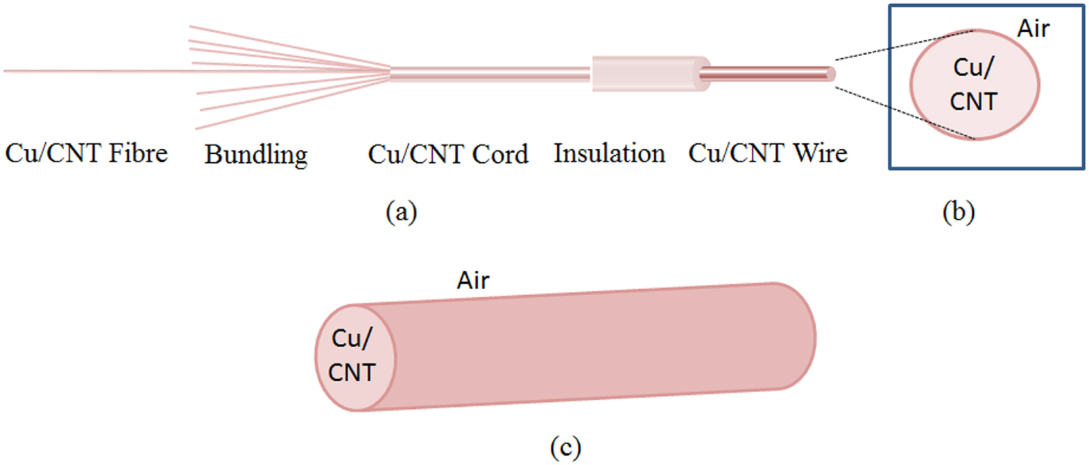 Investigation of using CNT and Cu/CNT Wires for Replacing Cu for Power Electronics and ...