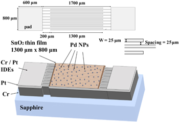Hydrogen Sensing Properties of a Tin Dioxide Thin Film Incorporated ...