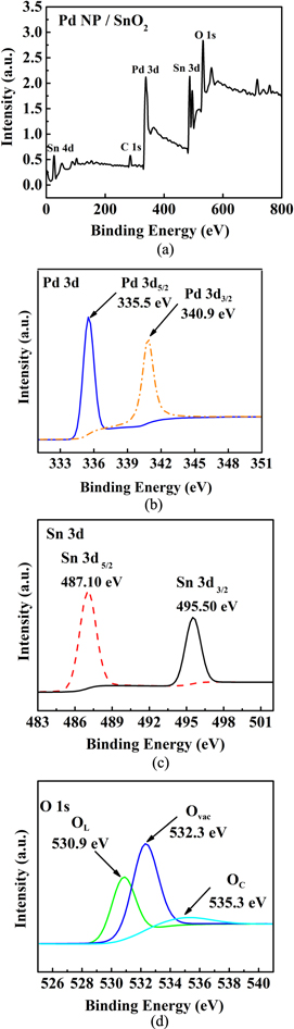 Hydrogen Sensing Properties of a Tin Dioxide Thin Film Incorporated ...